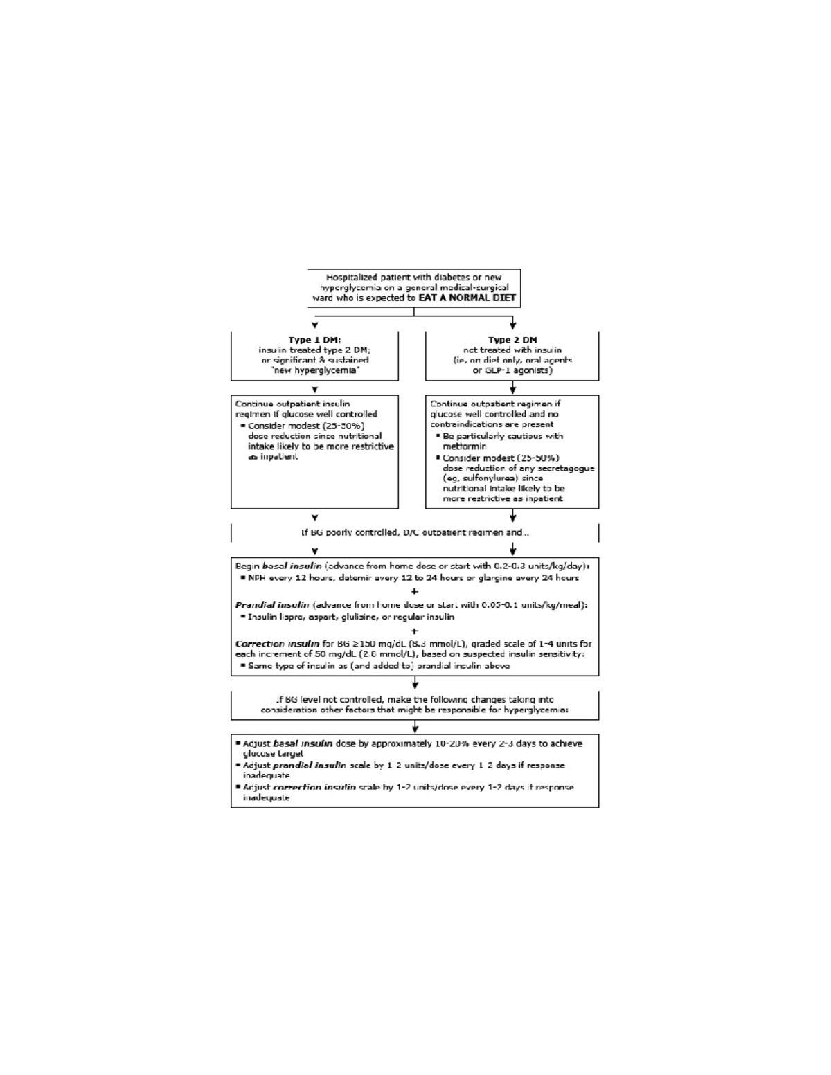 Hyponatremia Flowchart - Hyponatremia Algorithm Measured Serum ...