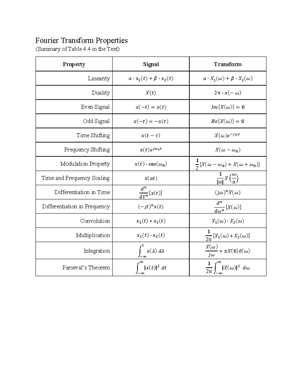 Fourier Transform Tables Properties - Fourier Transform Properties ...