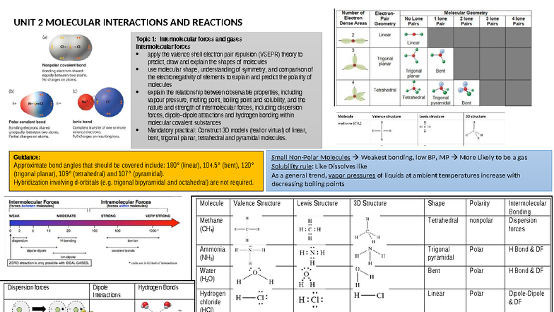 Unit 2 Graphic Organiser - Topic 1: Intermolecular forces and gases ...