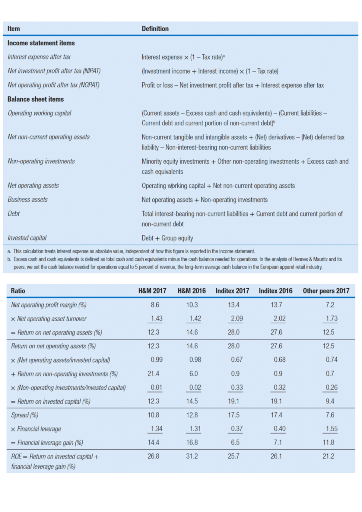 Financial Analysis Formulas: ROE Decomposition and Metrics - Studeersnel