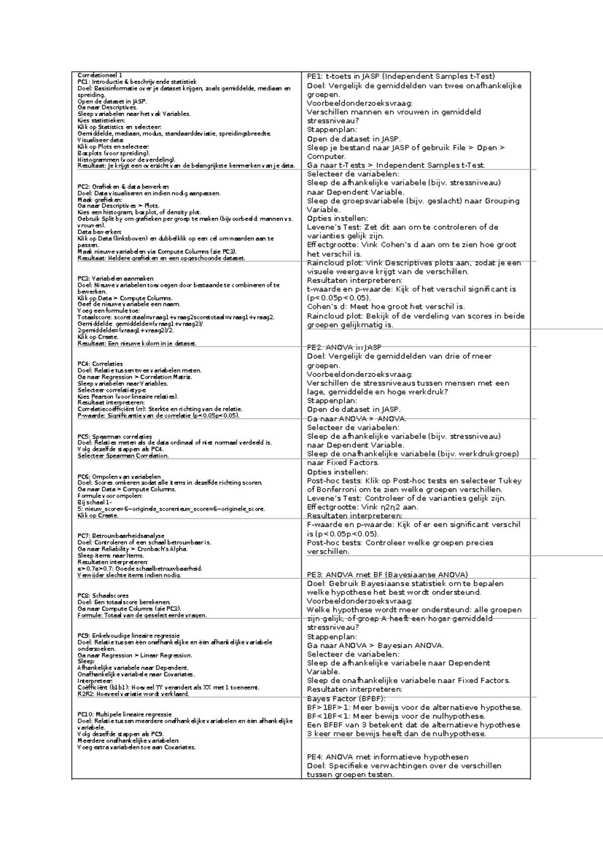 Overzicht van Correlaties en Statistieke Analyses in JASP (PC1-PE4 ...