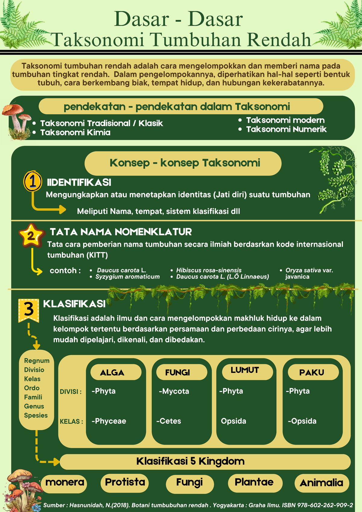 Dasar-Dasar Taksonomi Tumbuhan Rendah: Klasifikasi dan Nomenklatur ...