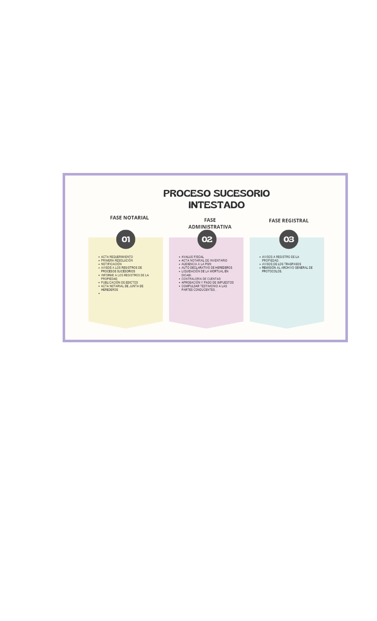 Esquema Proceso Sucesorio Intestado: Fases Notarial y Registral - Studocu