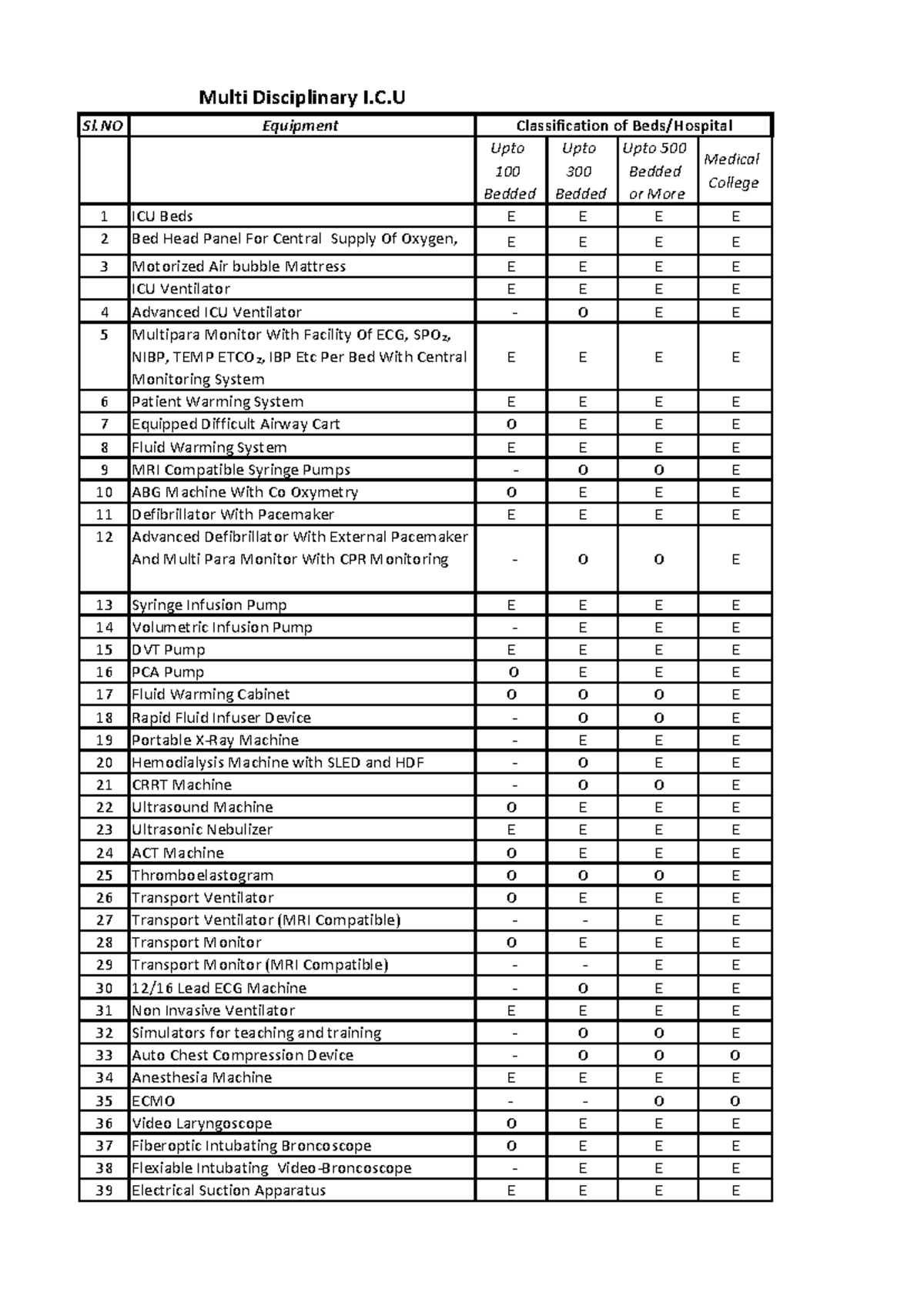 ICU Equipment List for Multi Disciplinary Care (MDICU) - Studocu