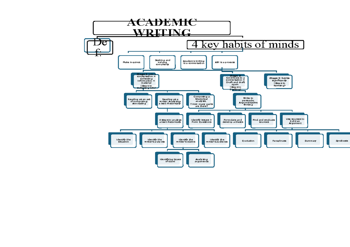 Academic Writing (AW) Course Summary: Key Habits & Steps - Studocu