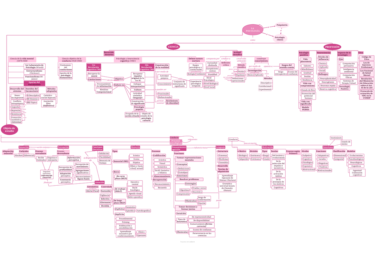 Mapa Conceptual de Psicología Clínica: Historia y Teorías (PSI-101 ...