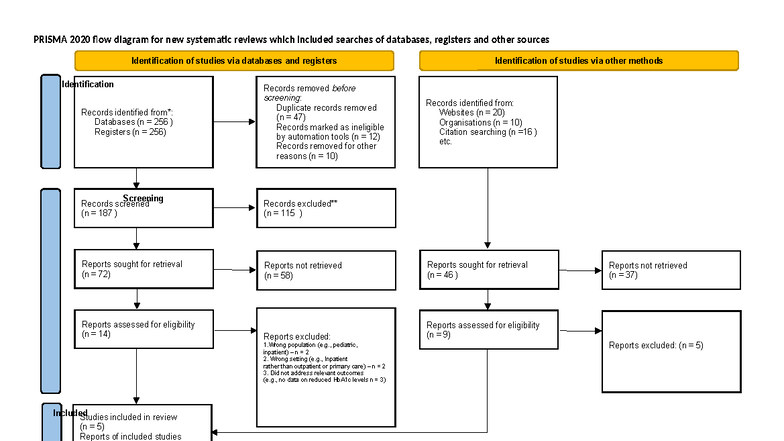 CGM 2025: PRISMA 2020 Flow Diagram for New Systematic Reviews - Studocu