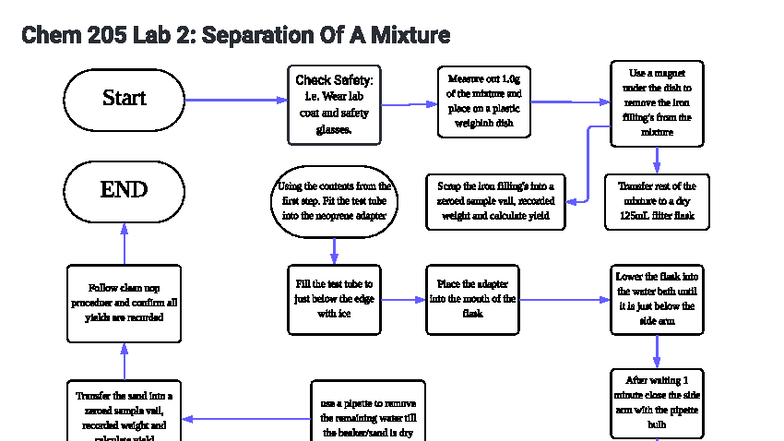 Chem 205 Lab 2: Flow Chart for Mixture Separation Process - Studocu