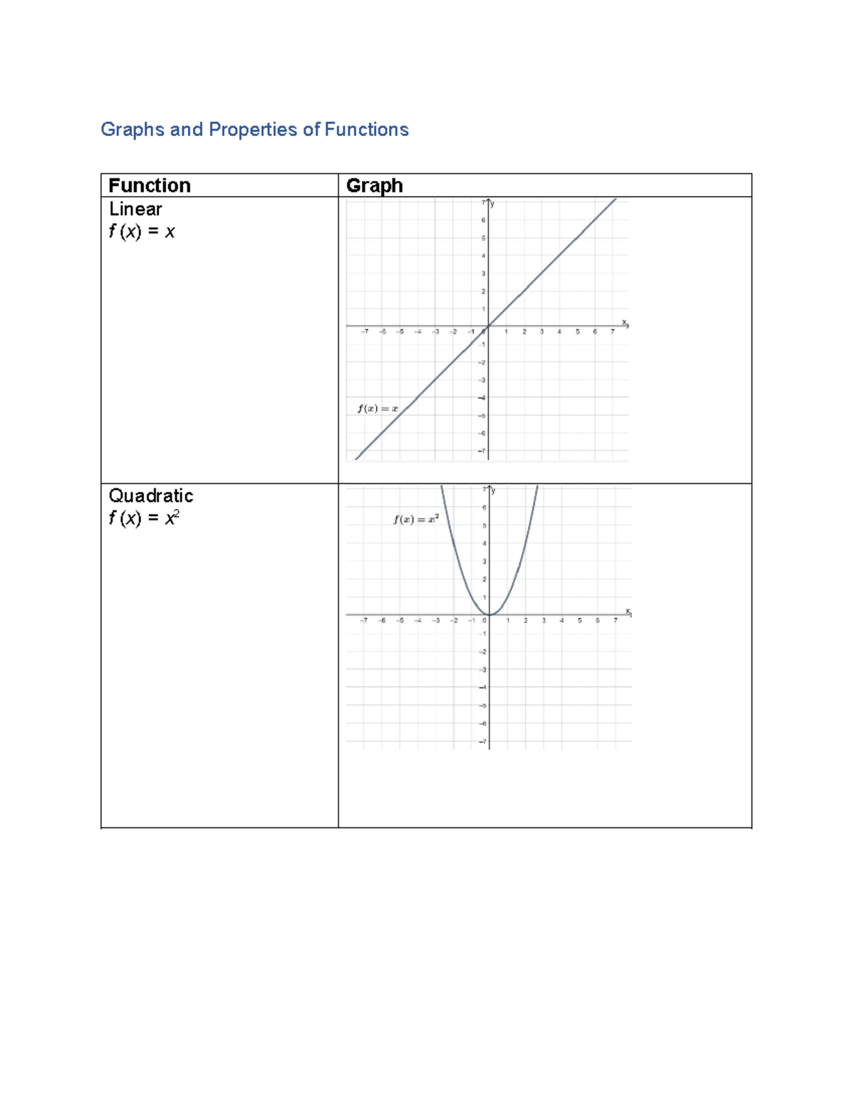 Graphs and Properties of Functions: Linear, Quadratic, and More - Studocu
