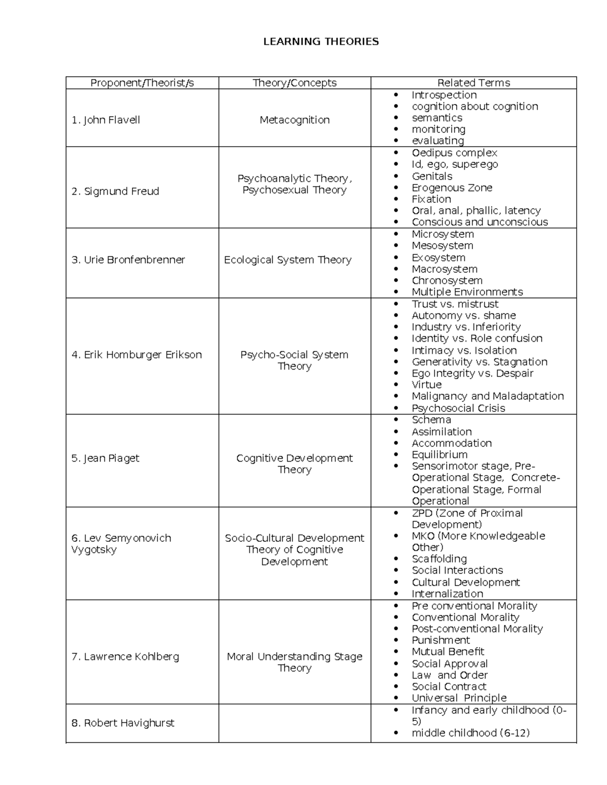 Learning Theories: Key Proponents and Concepts Overview - Studocu