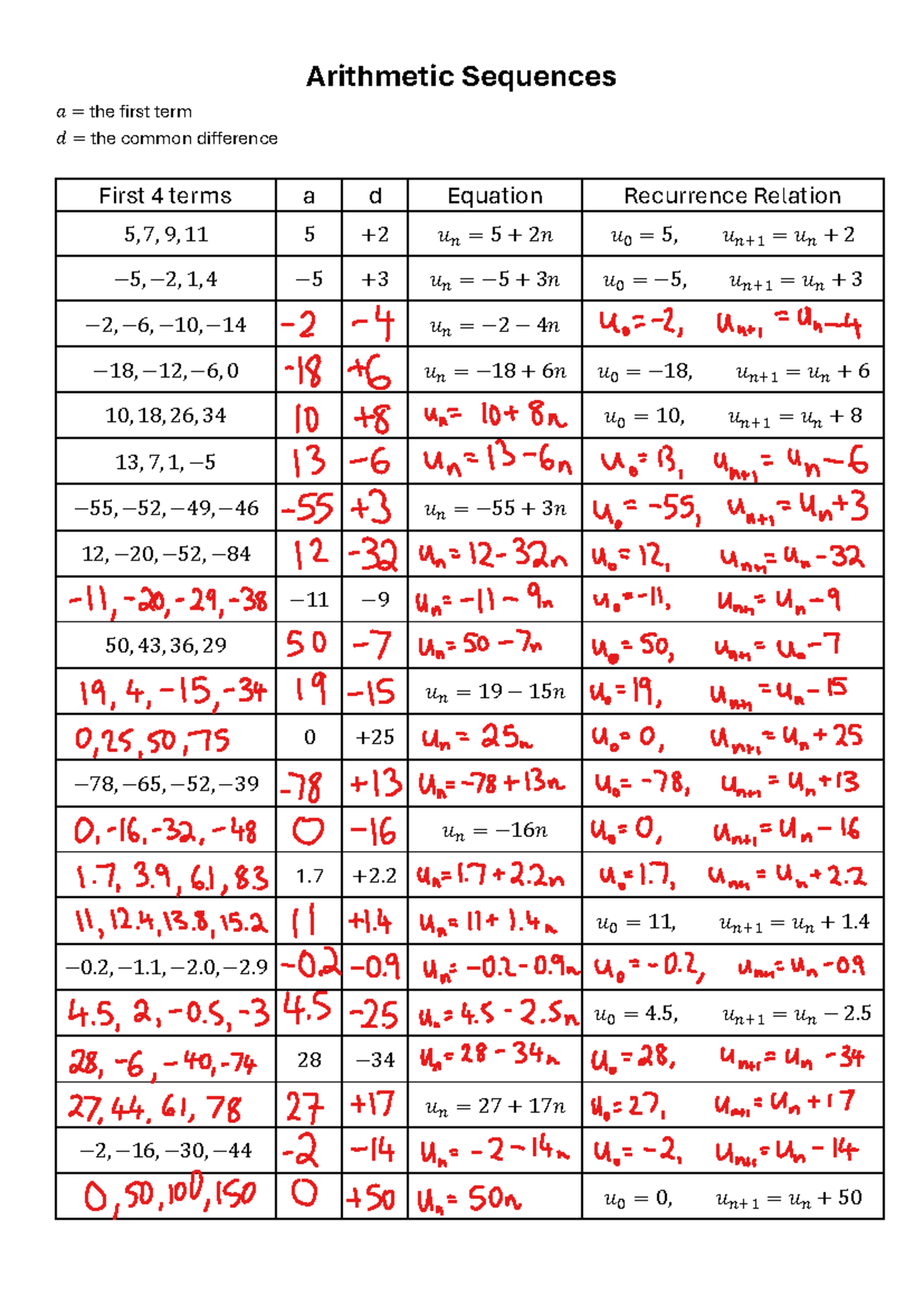 Arithmetic Sequences - practice writing equations and recurrence ...