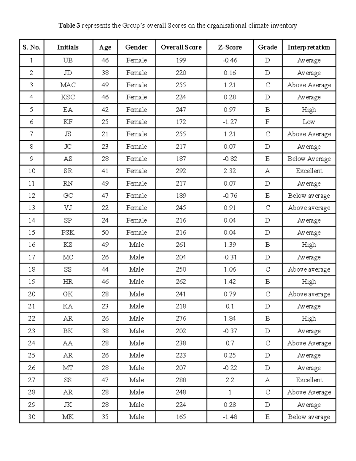 Organisational Climate Inventory (OCI) GD Scores Analysis - Studocu