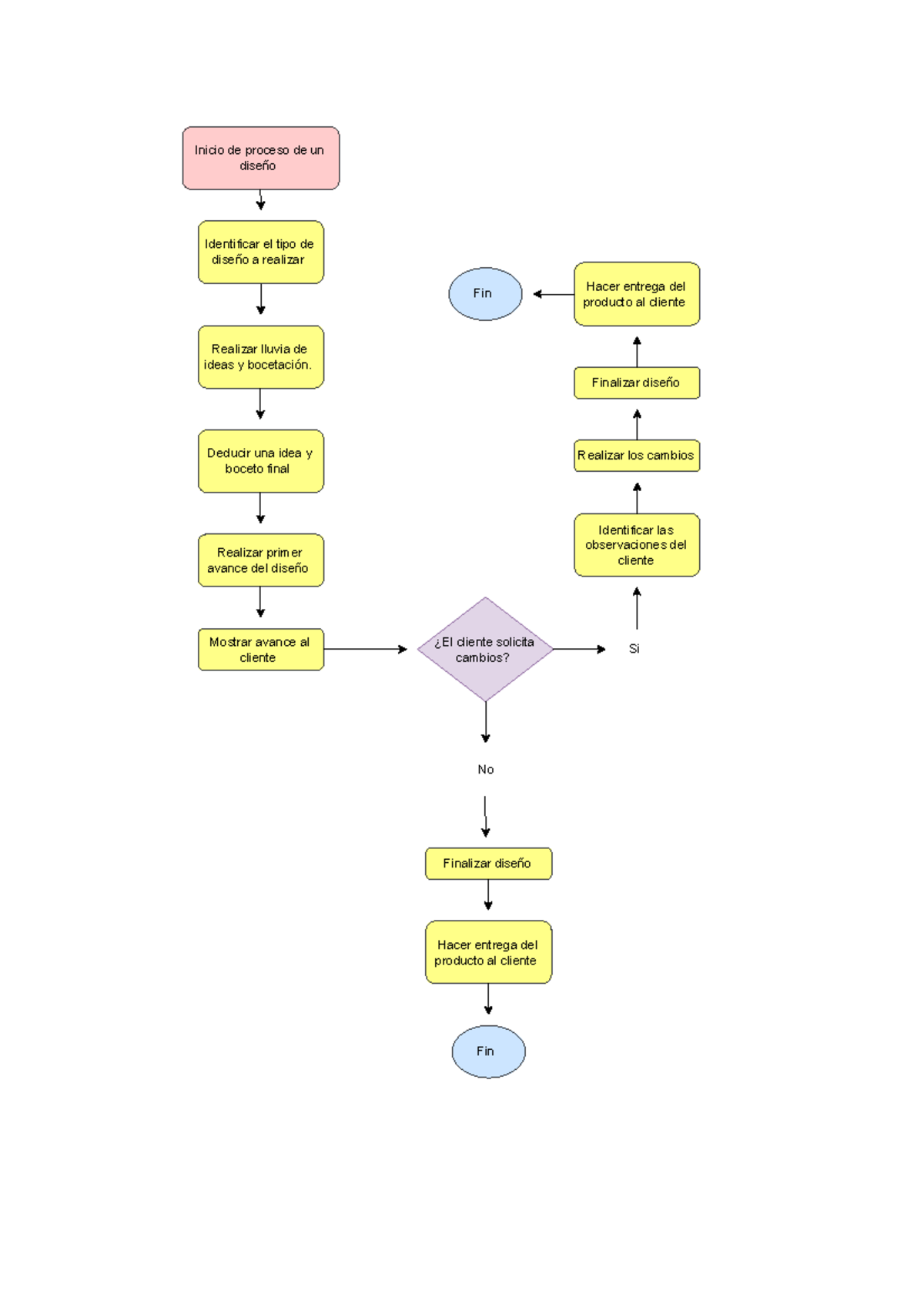 Evidencia GA6-240202501-AA1-EV01. Diagrama de flujo - Tecnologo En Desarrollo De Medios Gráficos ...