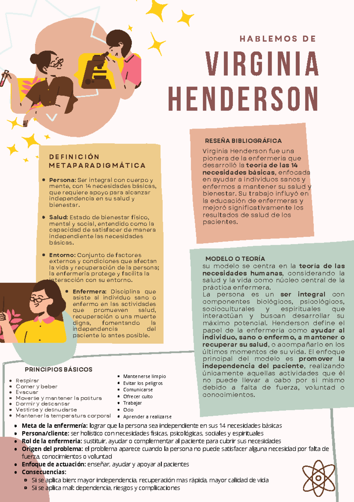 Infografía sobre la Teoría de Virginia Henderson en Enfermería - Studocu