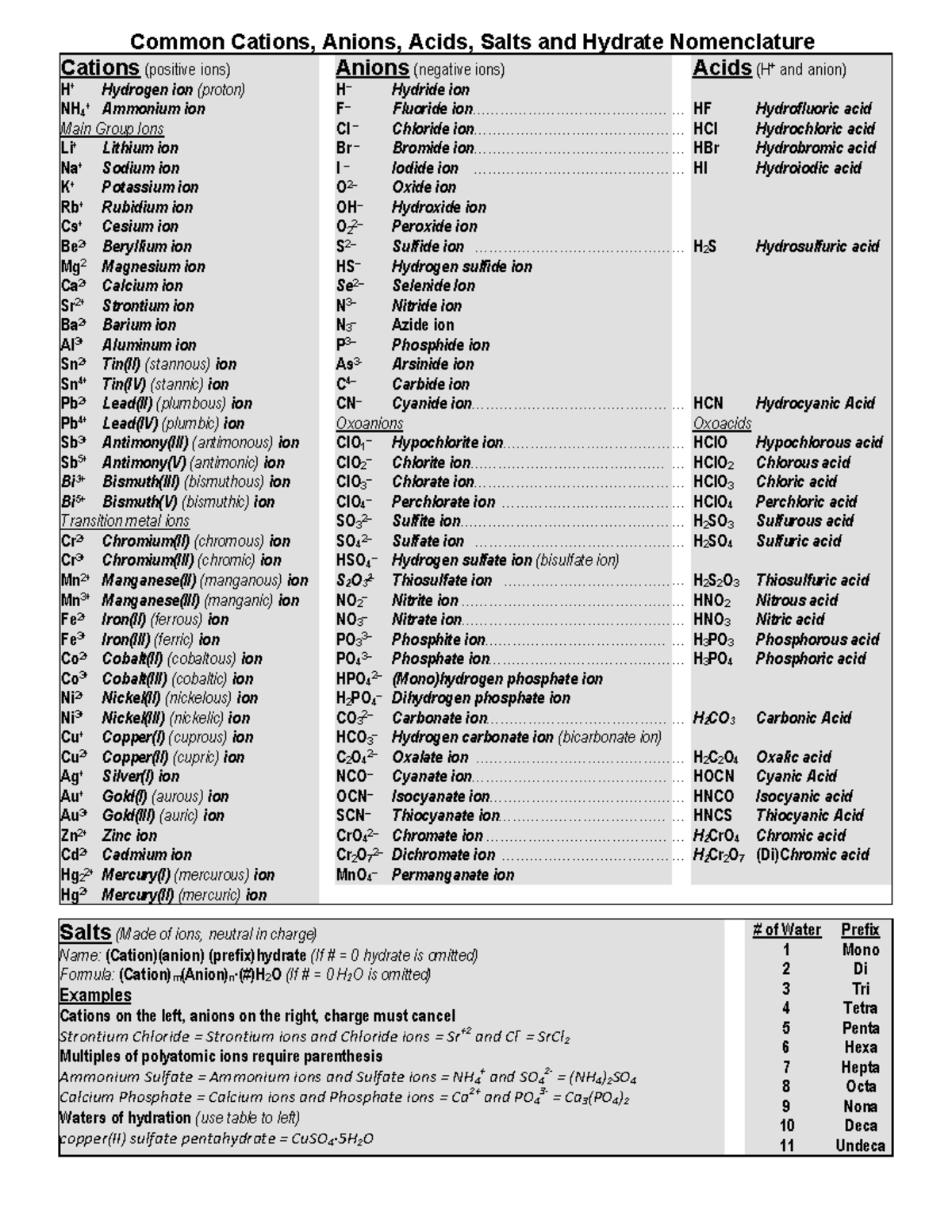 Common Cations, Anions, Acids, and Salts Nomenclature Guide - Studocu
