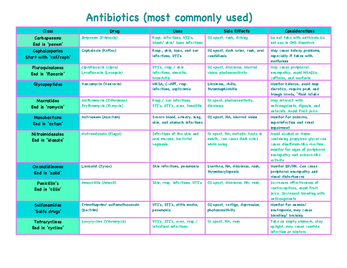 Cheat Sheet Bundle Pharmacology notes - Class Drug Uses Side Effects ...