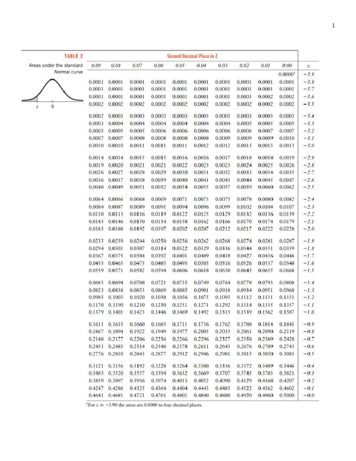 Z-Table: Areas Under the Standard Normal Curve (0.09 to 0.00) - Studocu