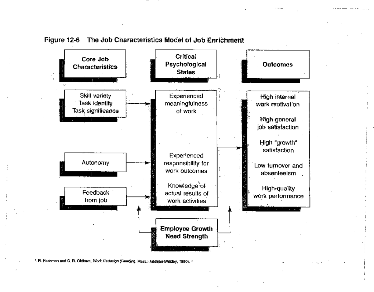 Job Characteristics Model - Hackman and G. Oldham, Work Redesign ...