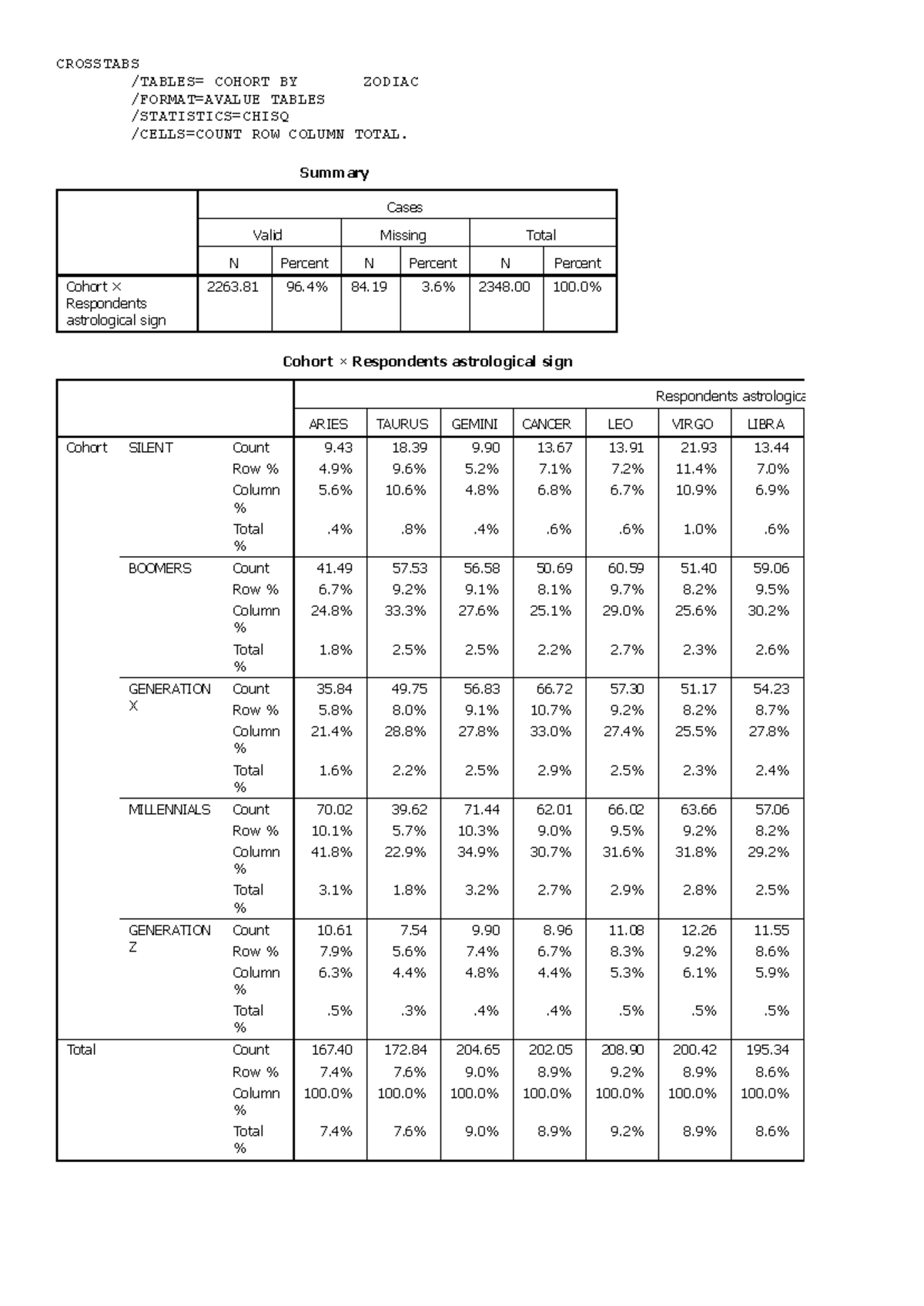 Cohort Analysis: Zodiac Sign Distribution and Age Statistics - Studocu