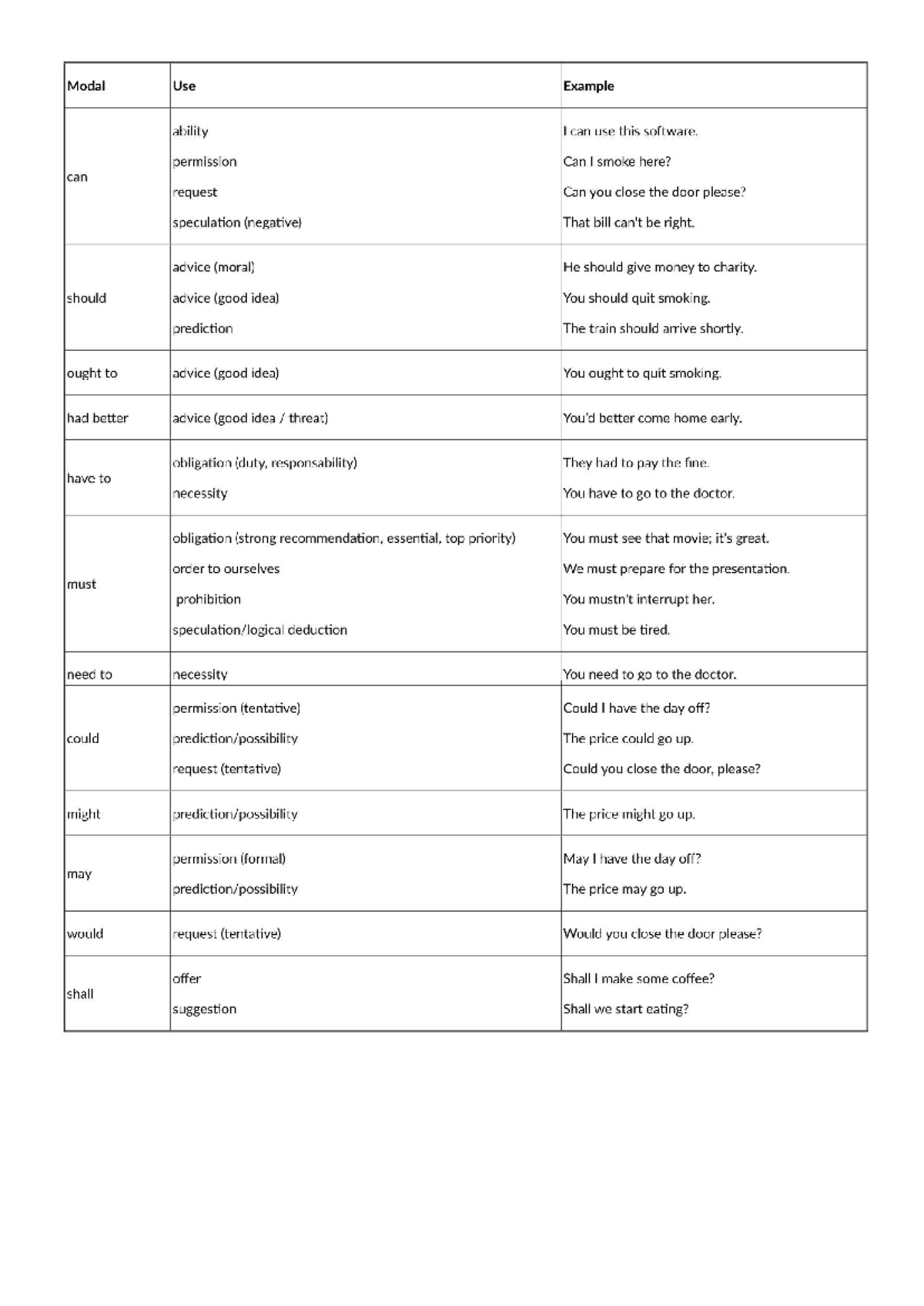 Modal Verbs Usage Examples: Permission, Obligation, and Advice - Studocu