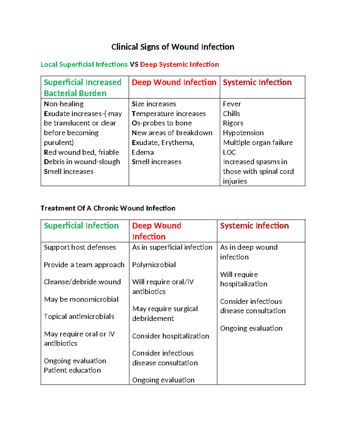 Clinical Signs and Treatment of Wound Infection: Overview and Approach ...