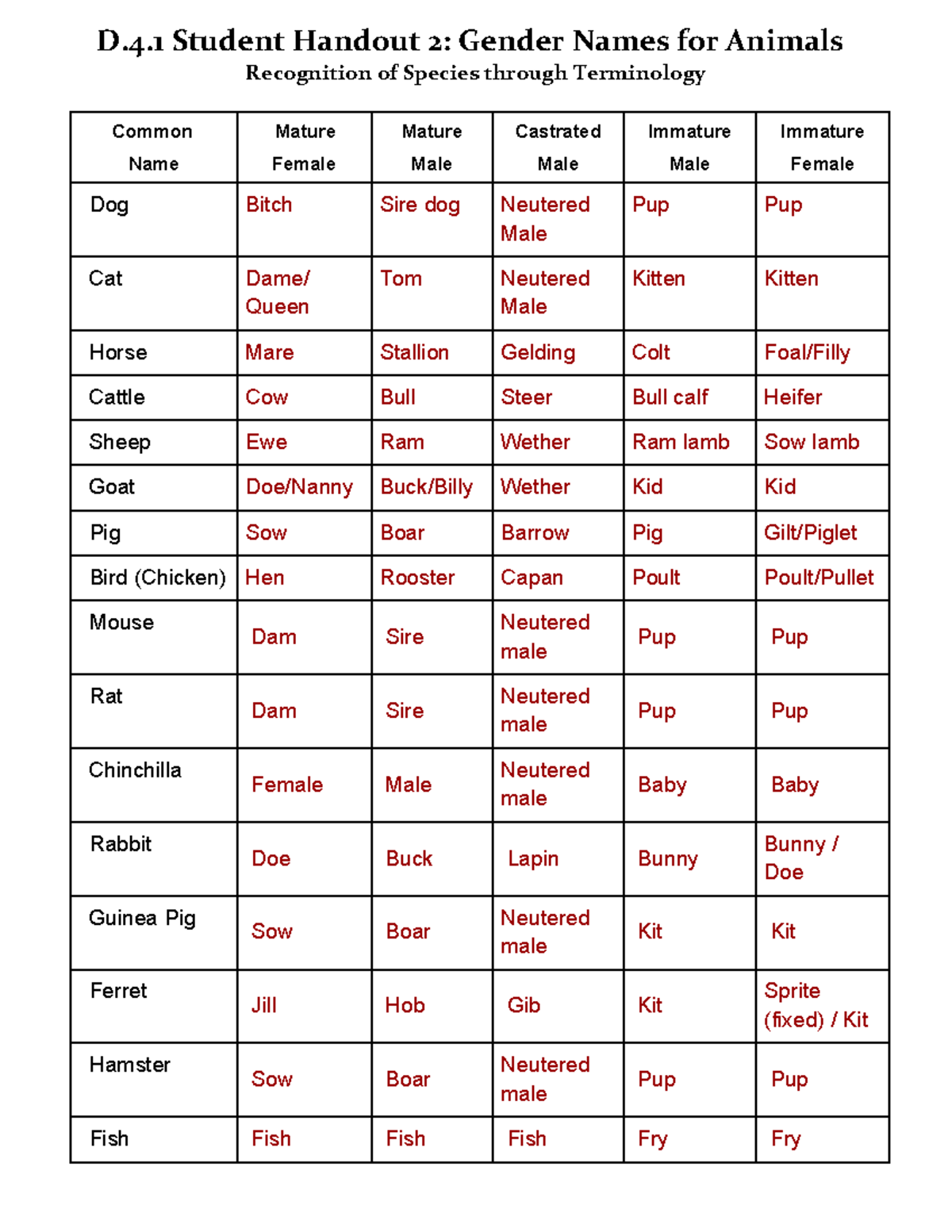D.4.1 Student Handout: Gender Names for Animals Explained - Studocu