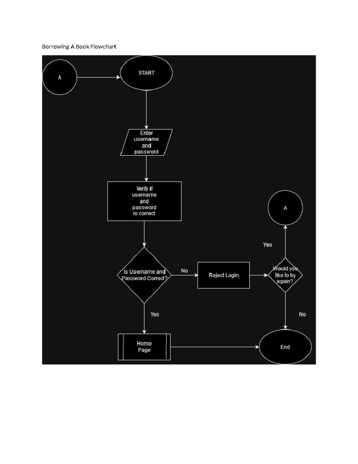 Flowchart - Information Technology - Studocu