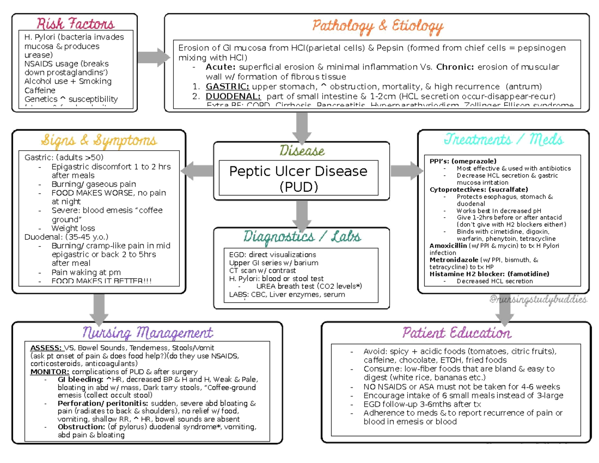 PUD Overview & Management: Concept Map for Peptic Ulcer Disease - Studocu