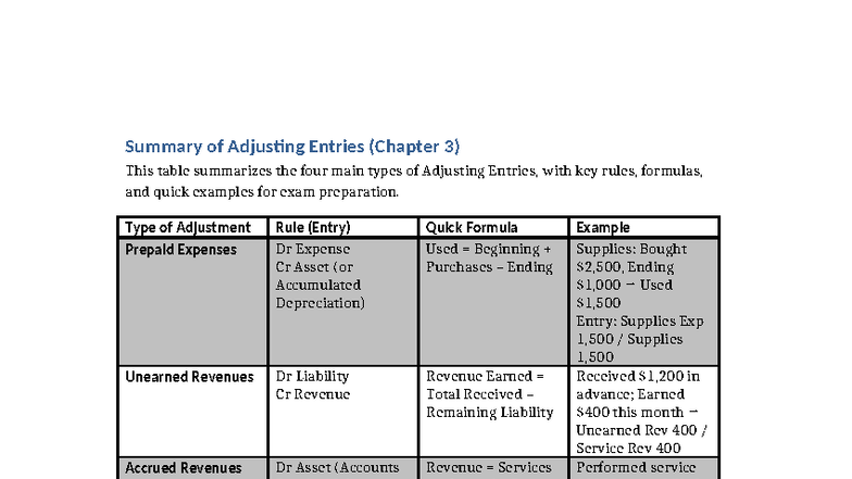 Adjusting Entries Summary (ACCT 101 - Chapter 3) - Studocu