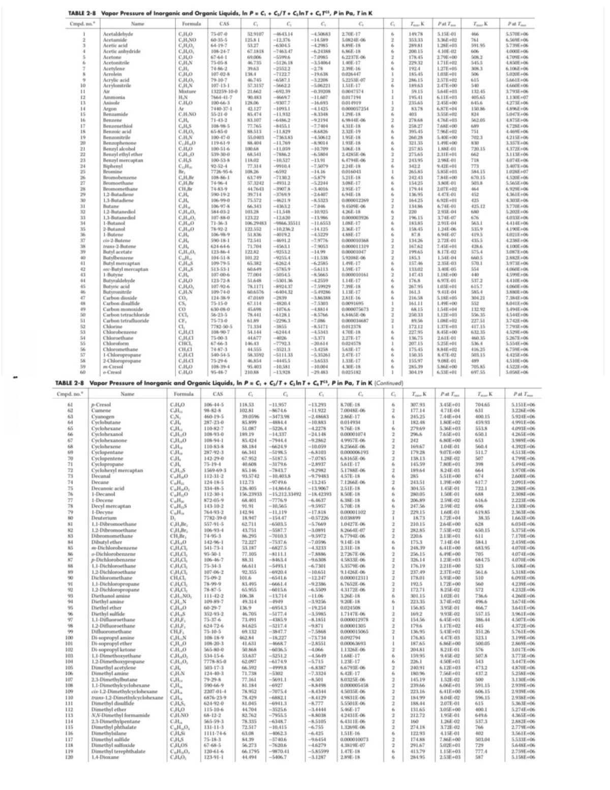 Antoine Constants for Vapor Pressure of Liquids in C1 CATCS - Studocu