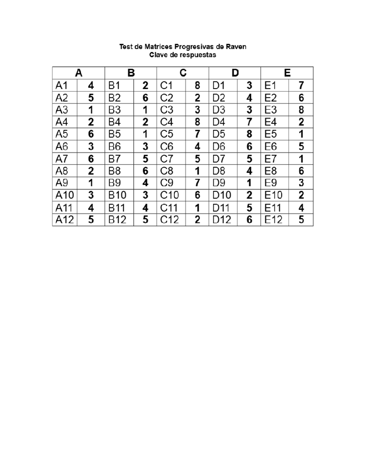 Respuestas del Test de Matrices Progresivas de Raven - Studocu