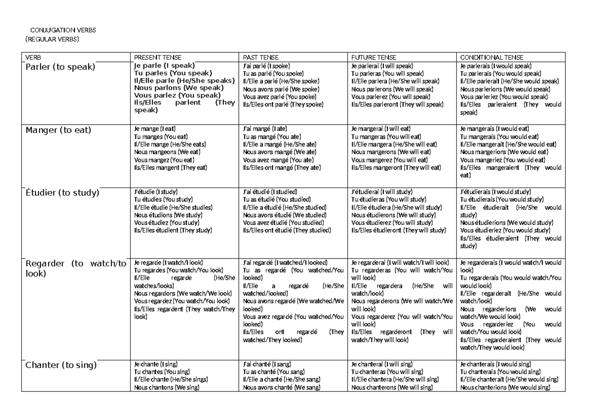 Conjugation Verbs - CONJUGATION VERBS (REGULAR VERBS) VERB PRESENT ...