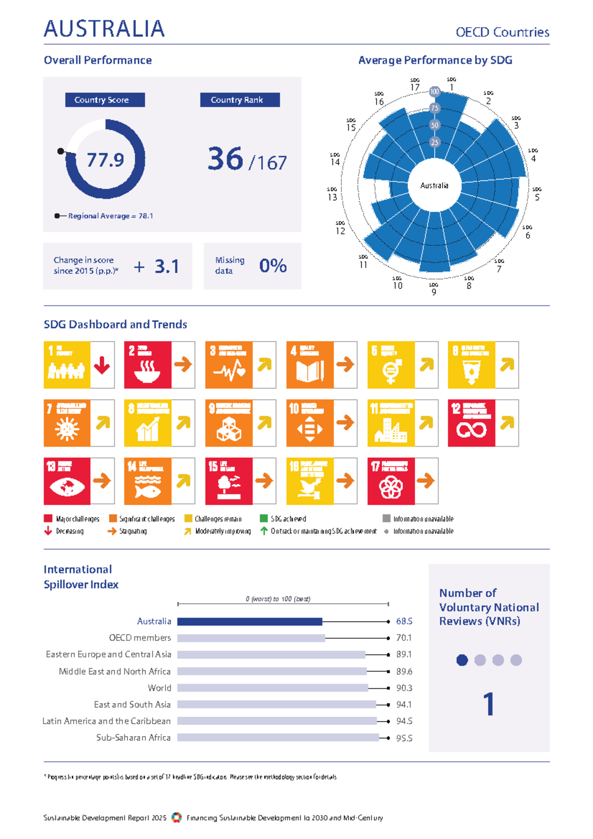 SDR 2025: Australia's SDG Performance Overview and Trends - Studocu