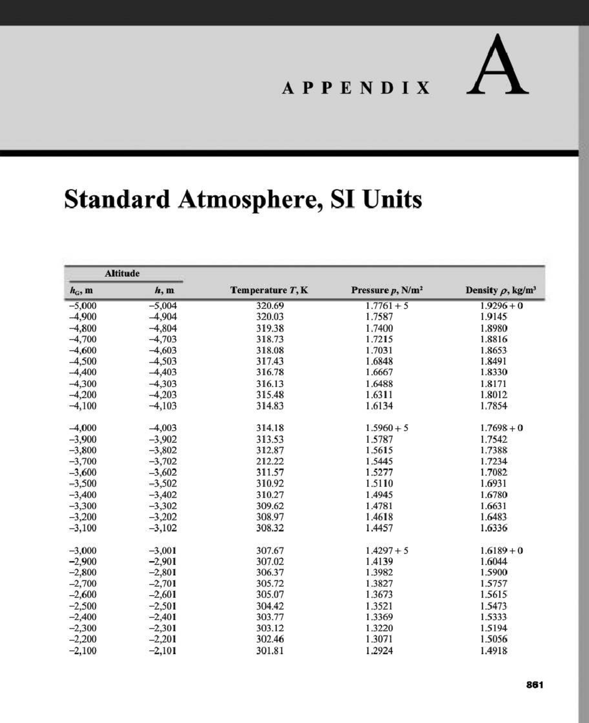 APPENDIX A: Standard Atmosphere Data (SI Units) for Flight Analysis ...