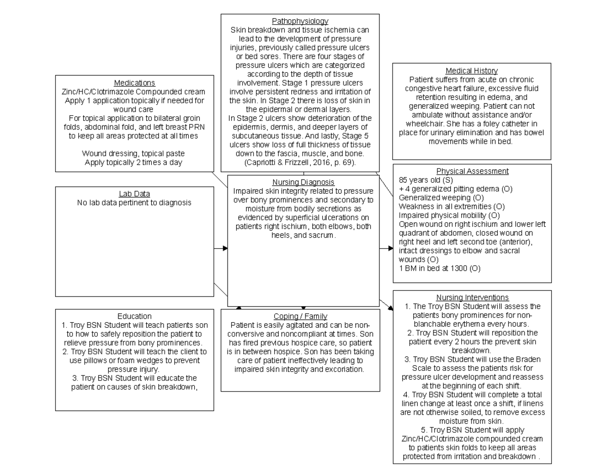 Impaired Skin Integrity Concept Map - Nursing Diagnosis Impaired skin ...