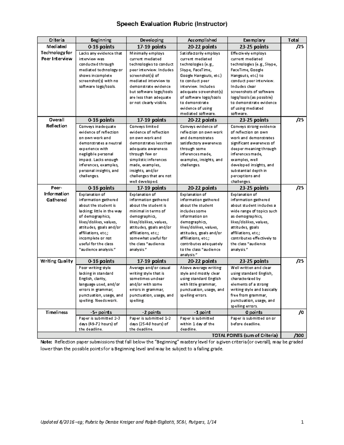 Speech Evaluation Paper Rubric (Instructor) for Peer Interviews - Studocu