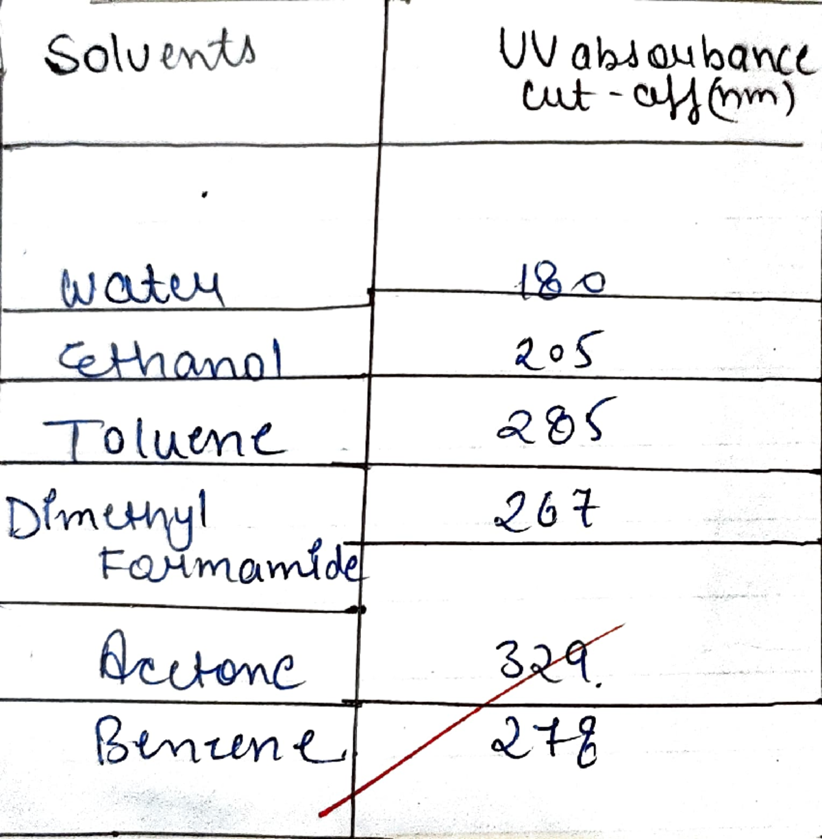 Chemistry Lab Notes: Method of Analysis (Course Code: Dimaend Teuch ...