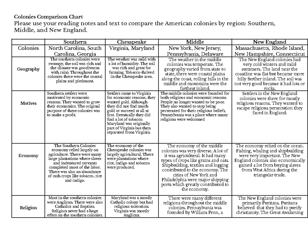 -Colonies Comparison Chart - Colonies Comparison Chart Please use your ...