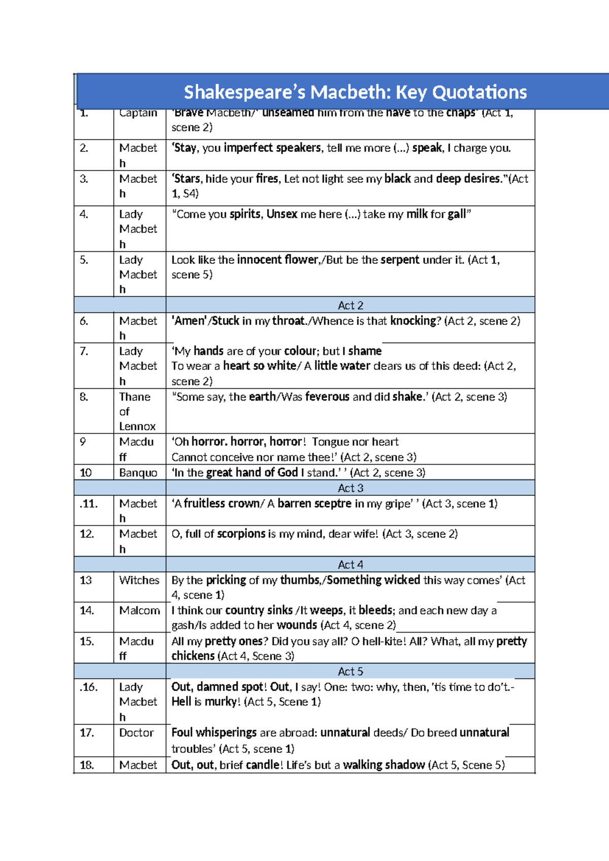 4 - need help - Charact er Act 1 Captain ‘Brave Macbeth/‘ unseamed him ...