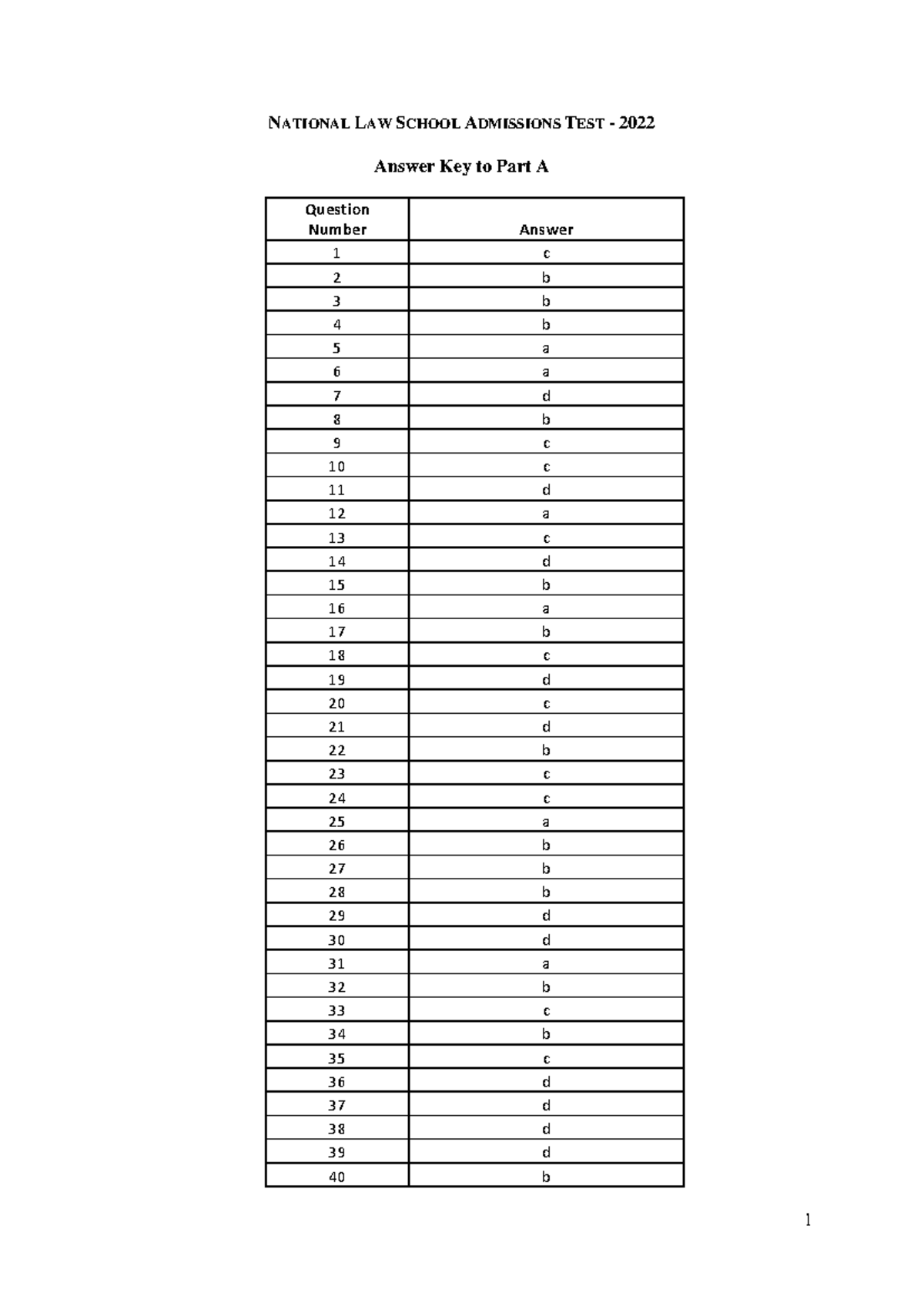 NLSAT 2022 Part A Answer Key - Complete Answer Listing - Studocu