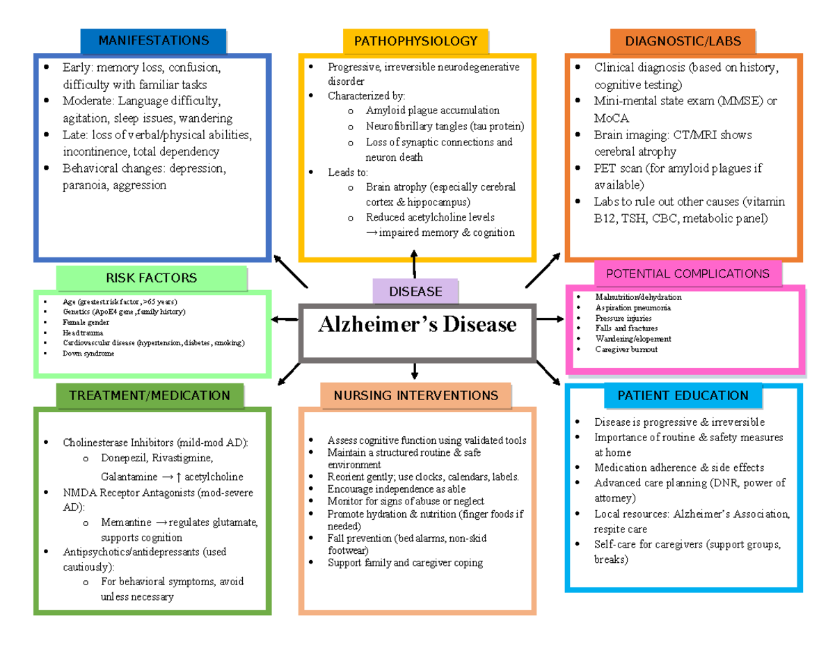 Alzheimer's Disease - Alzheimer's Concept map - Age (greatest risk ...