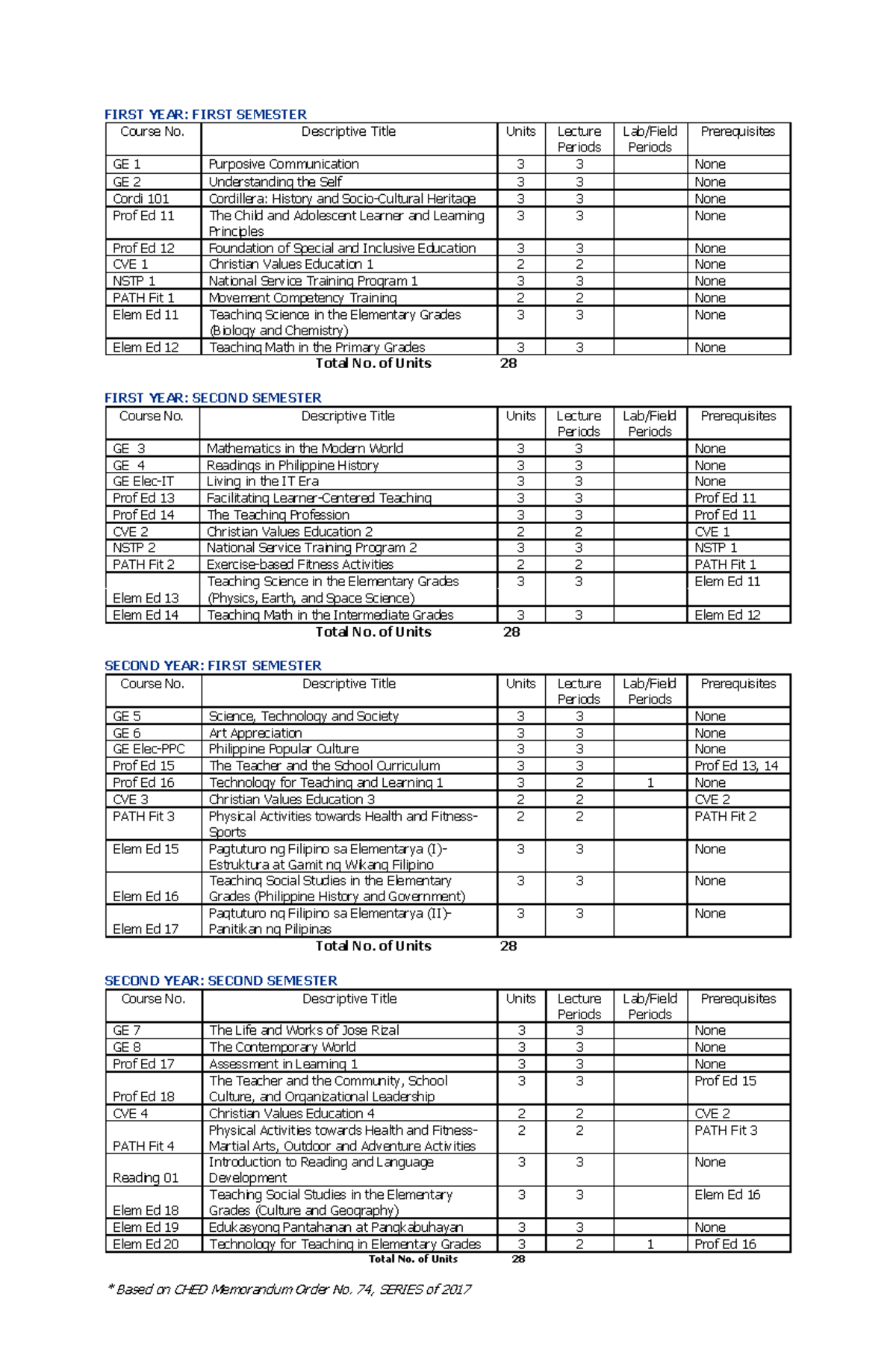 BEED Curriculum Overview: First & Second Year Courses (Cttela) - Studocu
