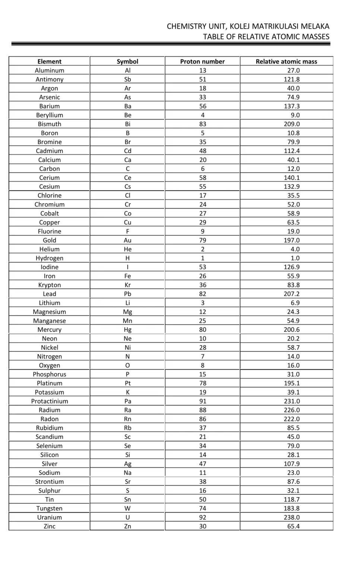 CHEMISTRY UNIT: TABLE OF RELATIVE ATOMIC MASSES - Studocu