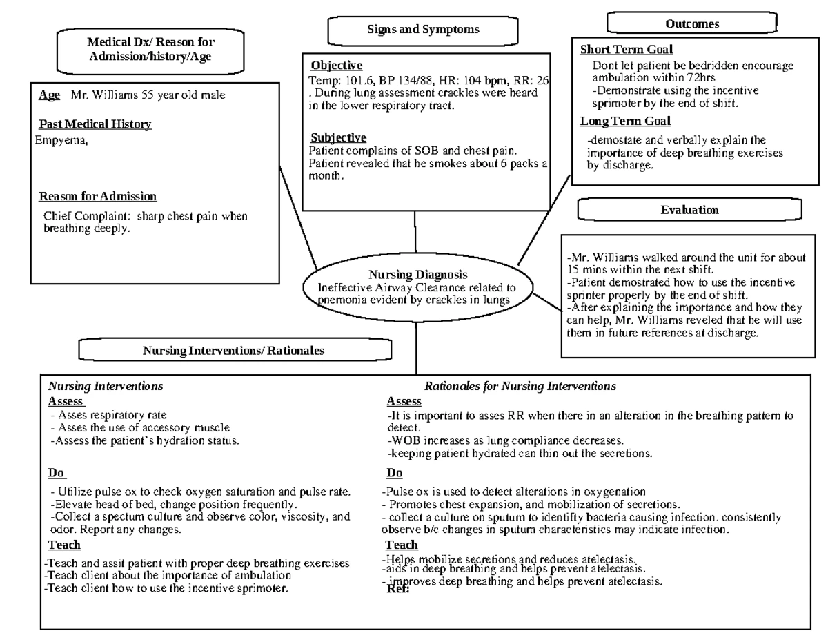 Impaired GAS Exchange Concept map NURS - Nursing Diagnosis Ineffective ...