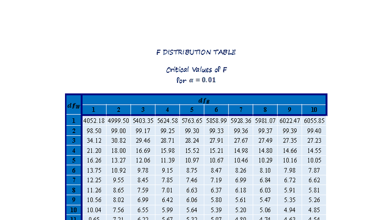 F DISTRIBUTION TABLE: Critical Values for ANOVA Analysis - Studocu