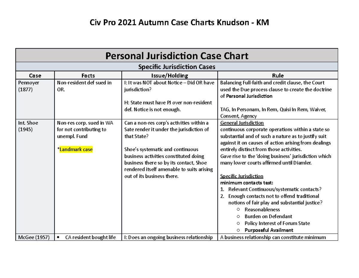 Civ Pro Case Charts: Personal Jurisdiction Overview and Key Cases - Studocu
