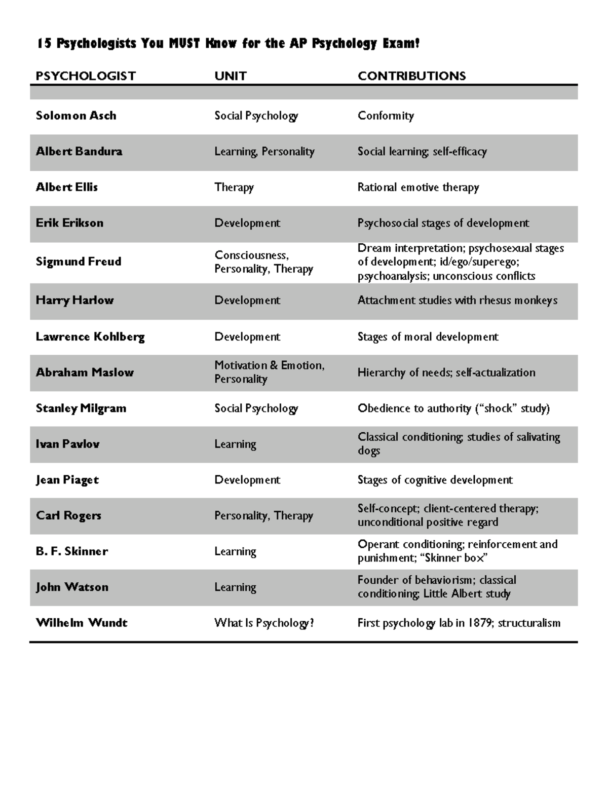 15 psychologists you must know for the AP psychology exam - Studocu