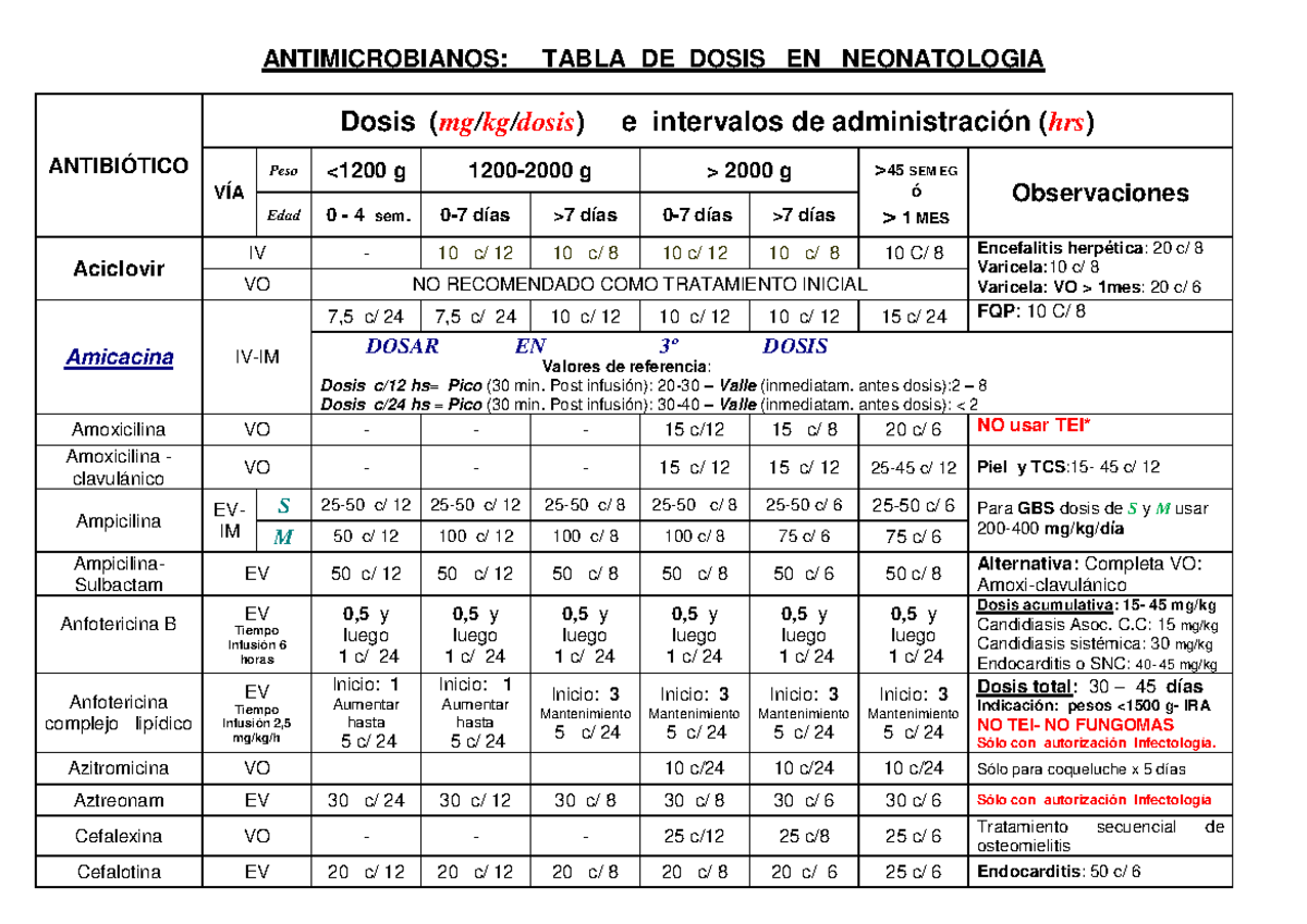 Tabla de Dosis de Antibióticos en Neonatología - ATB-Pediatría - Studocu