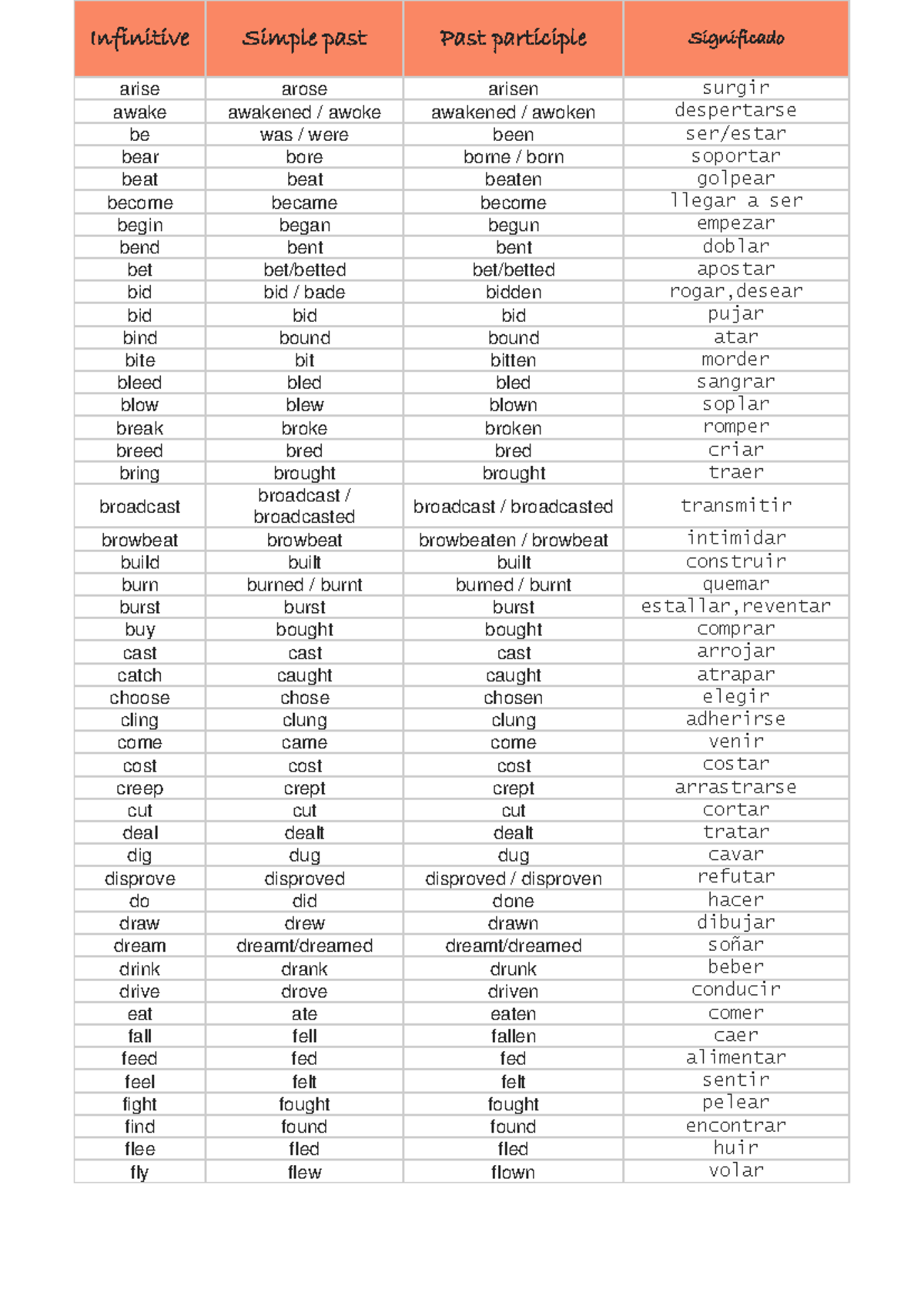 Irregular Verbs in Past Tense Chart for English Study (ENG 101) - Studocu