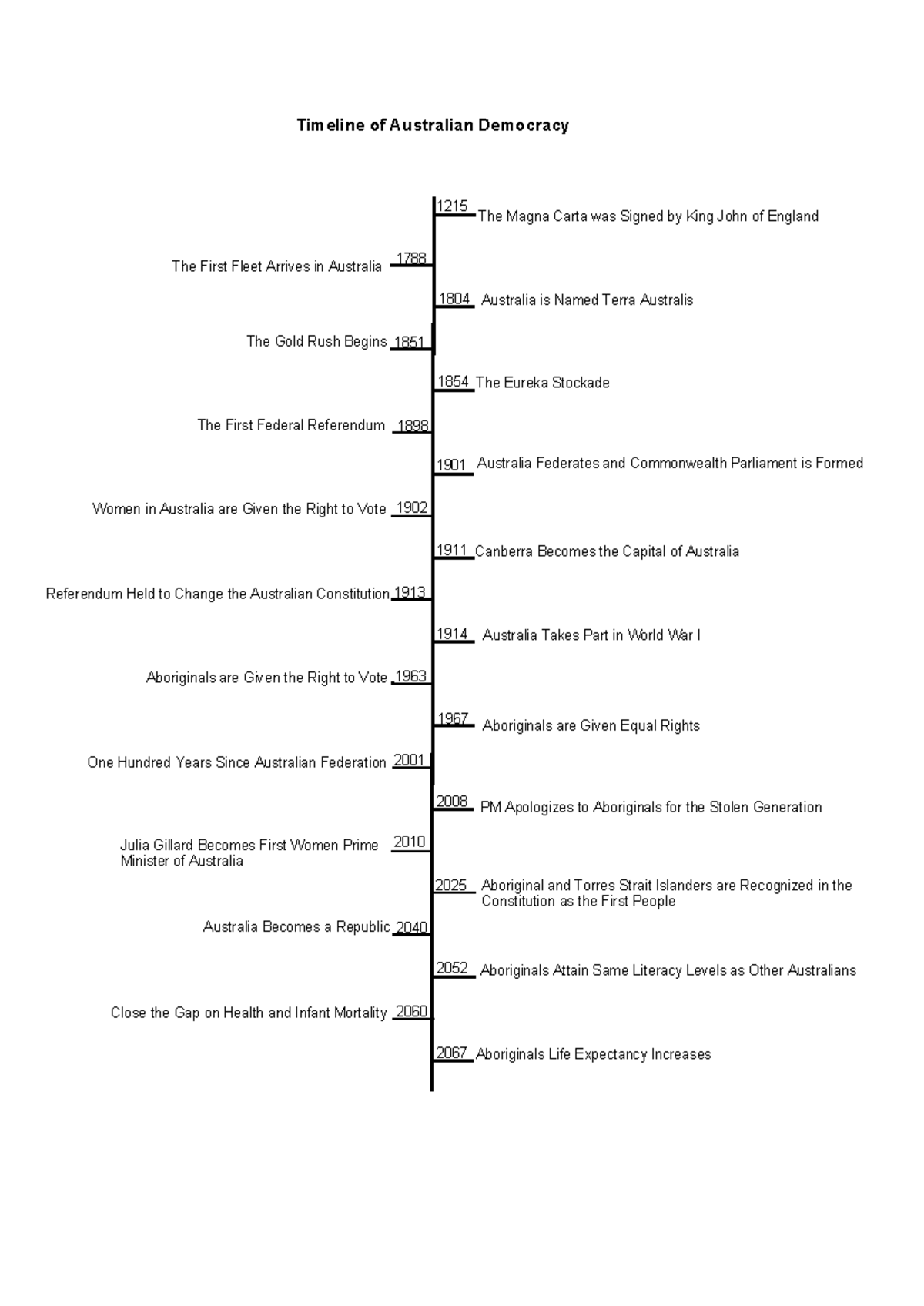 Timeline of Key Events in Australian Democracy (1215-2067) - Studocu